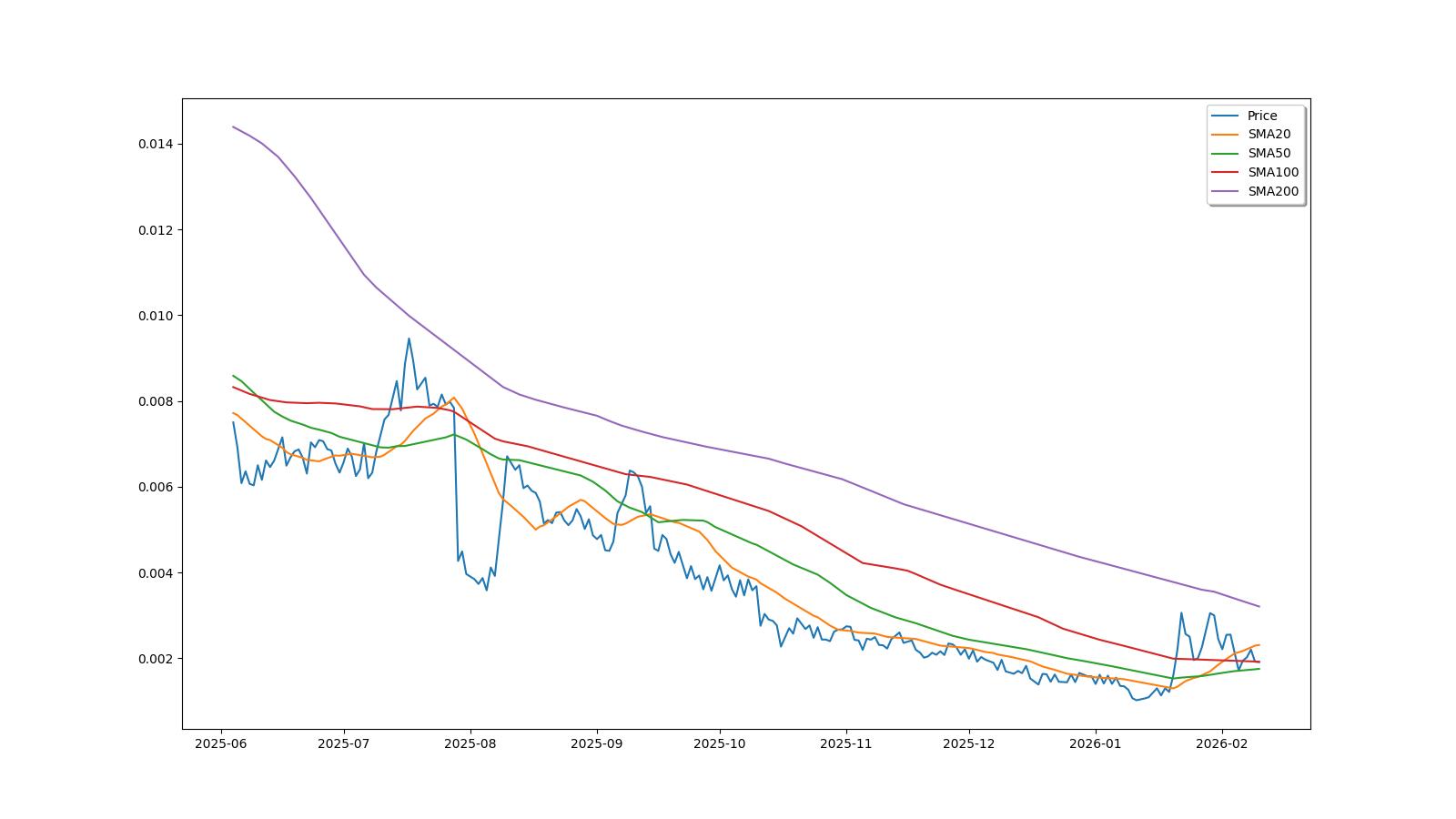 E-Radix Simple Moving Averages