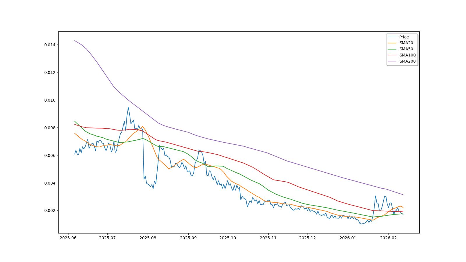E-Radix Simple Moving Averages