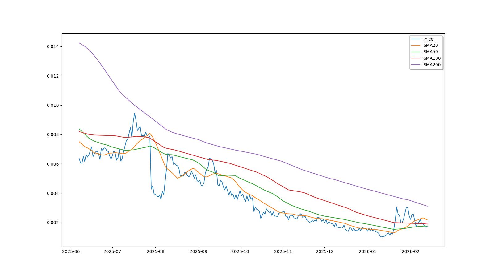 E-Radix Simple Moving Averages