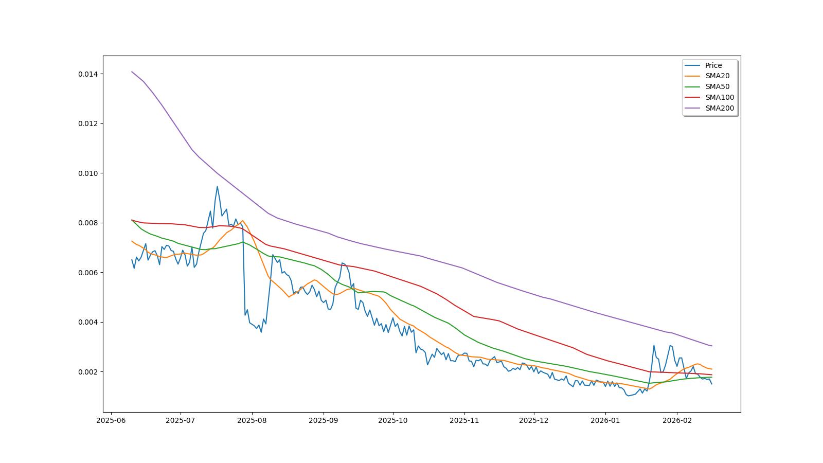 E-Radix Simple Moving Averages