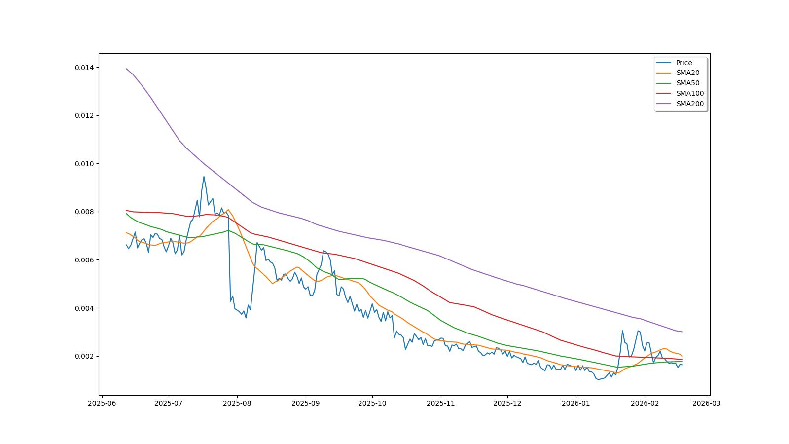 E-Radix Simple Moving Averages
