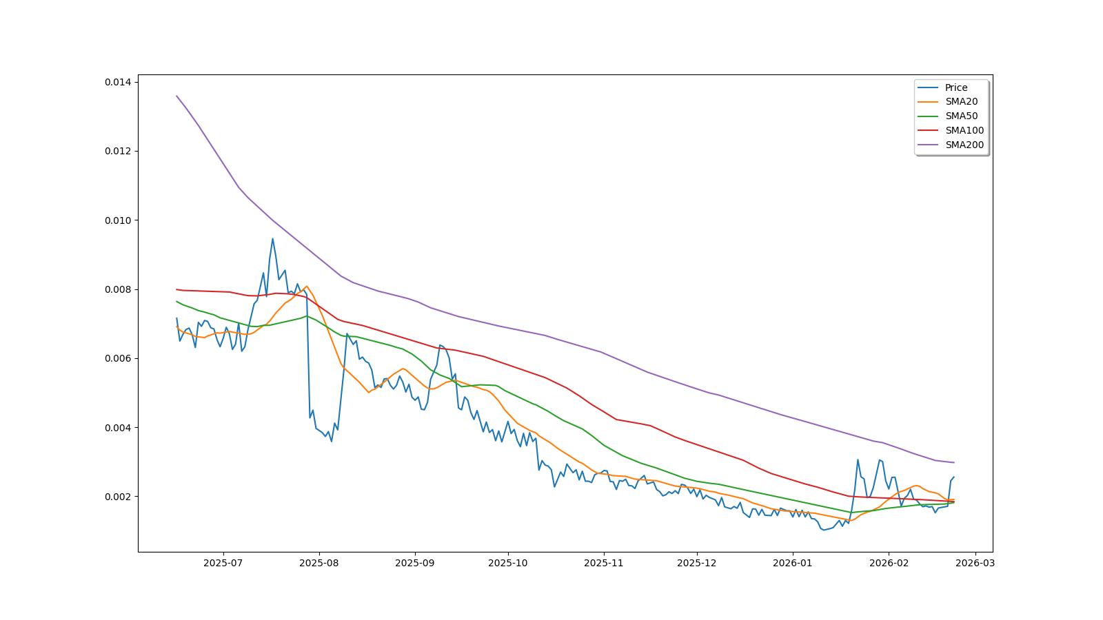 E-Radix Simple Moving Averages