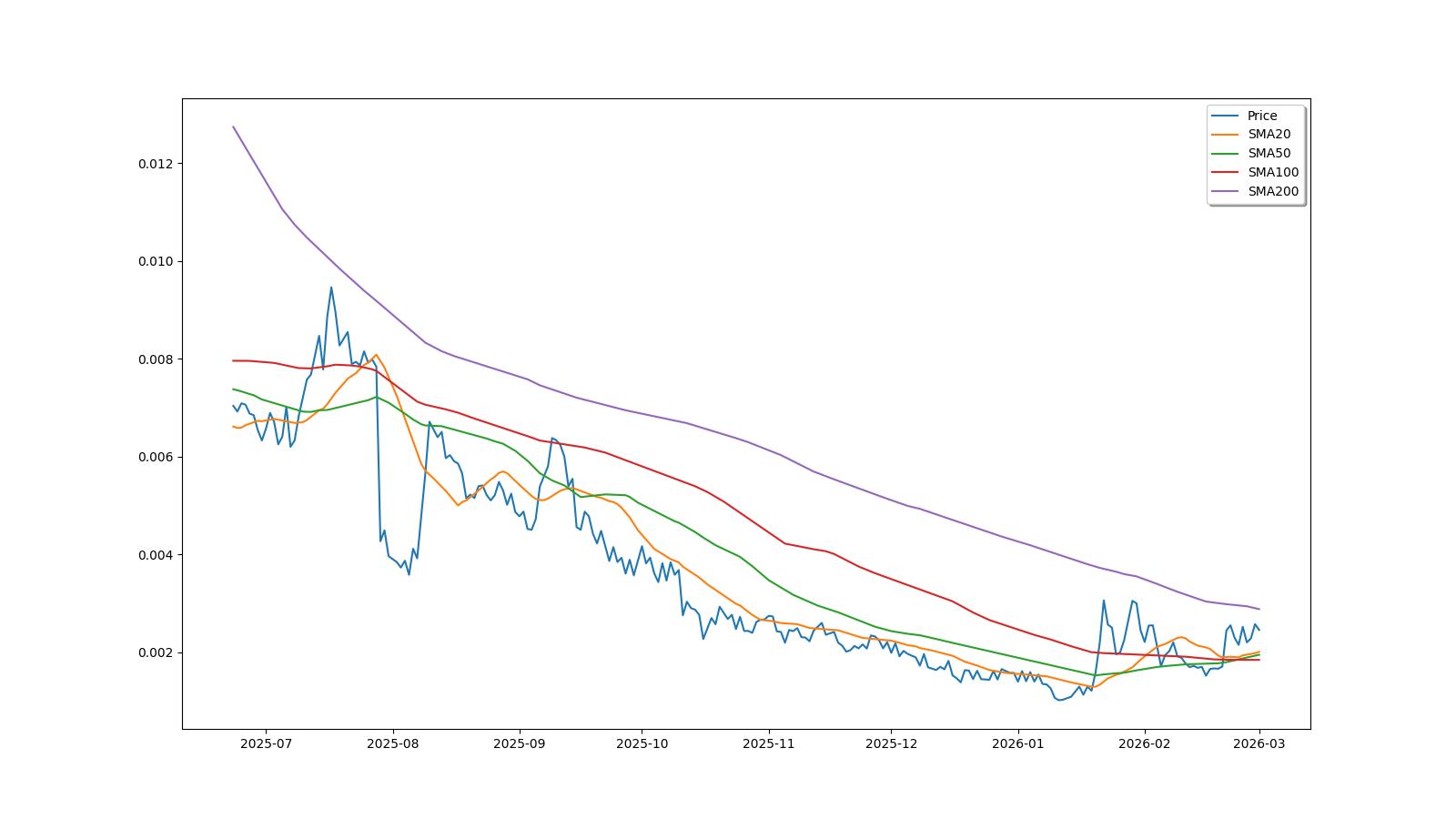 E-Radix Simple Moving Averages