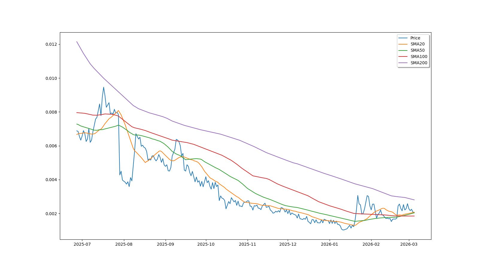 E-Radix Simple Moving Averages