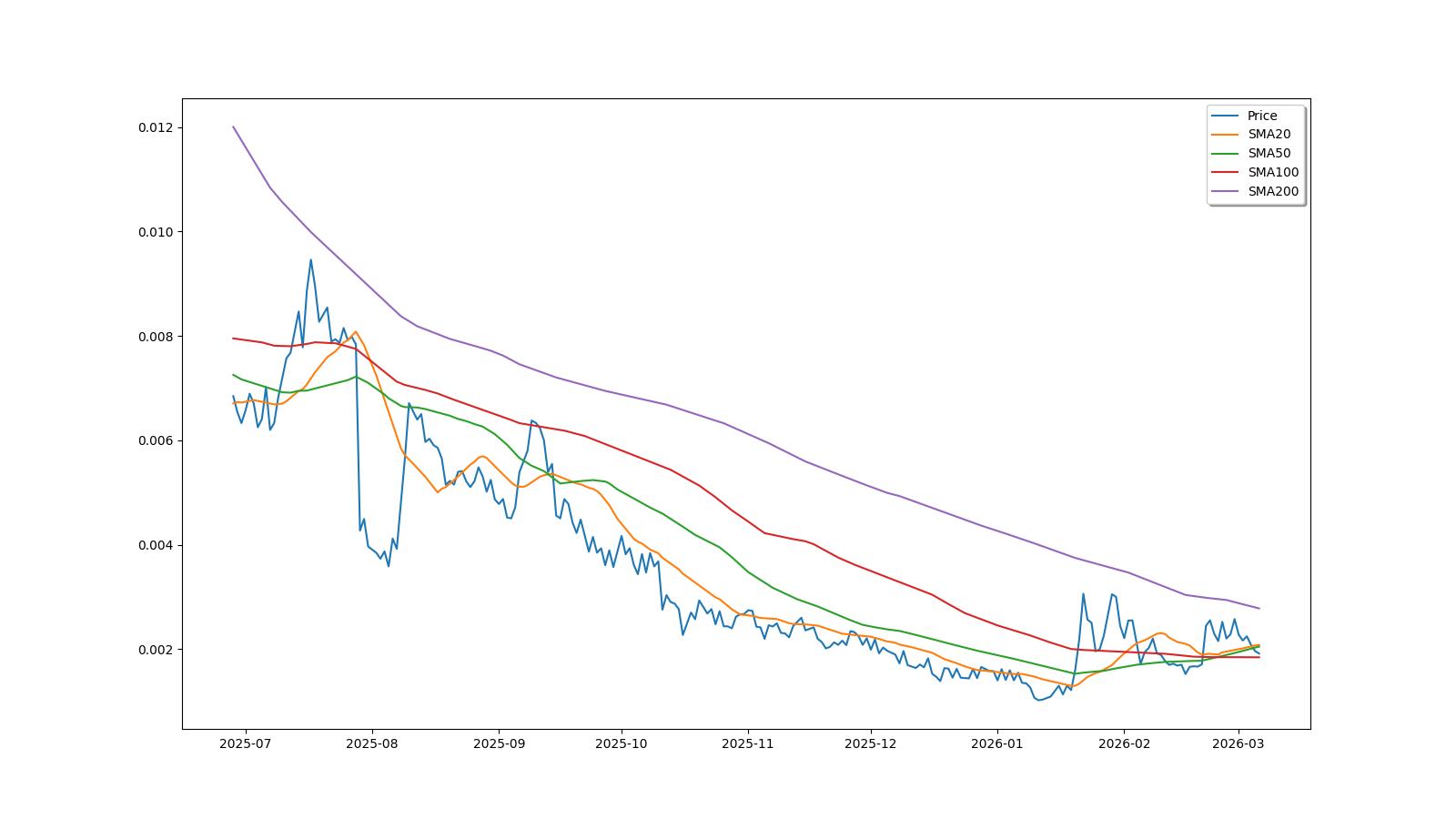 E-Radix Simple Moving Averages