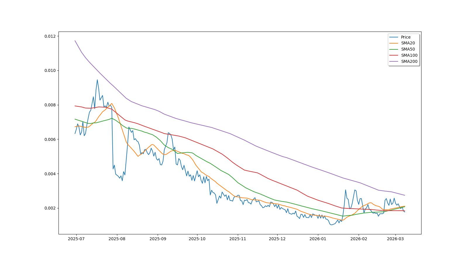E-Radix Simple Moving Averages