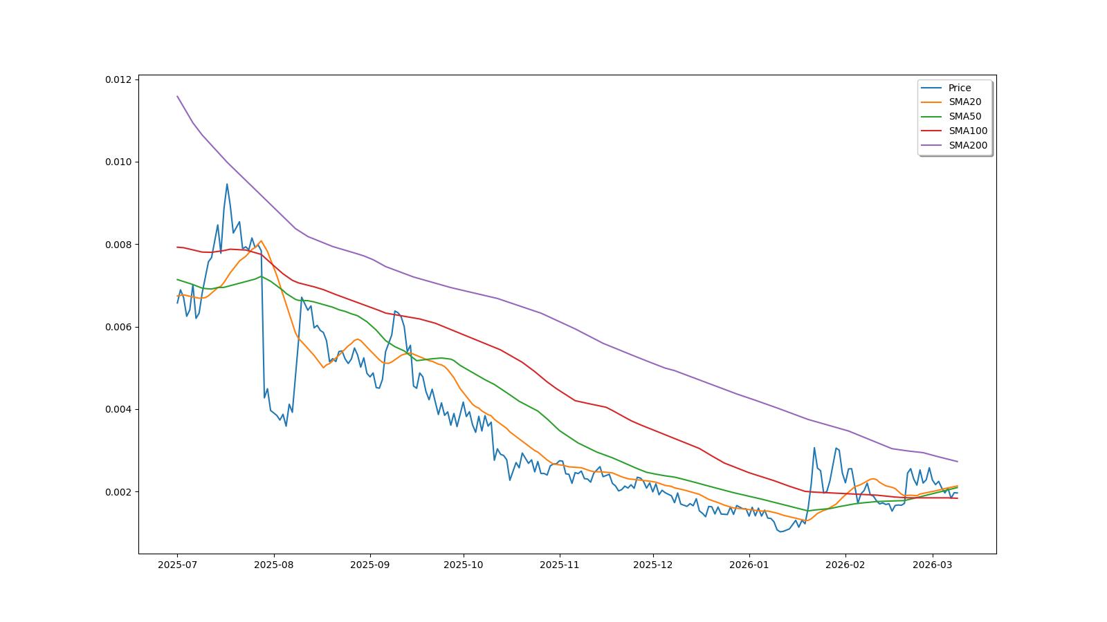 E-Radix Simple Moving Averages