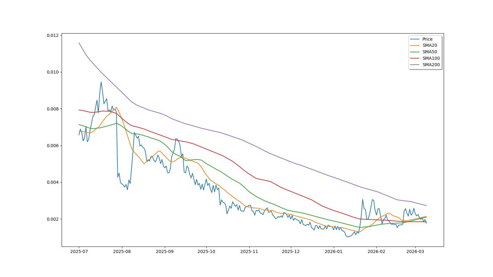 E-Radix Simple Moving Averages