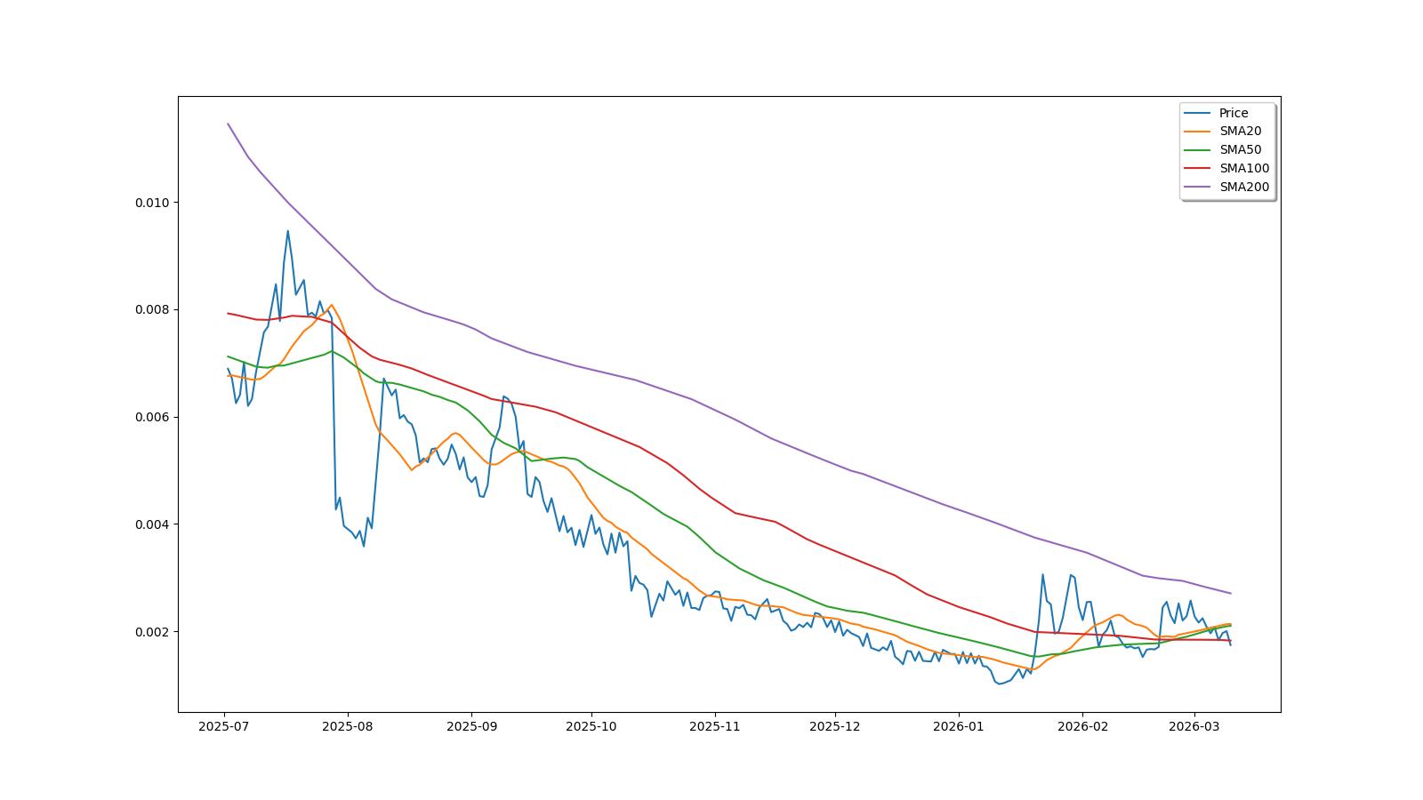 E-Radix Simple Moving Averages