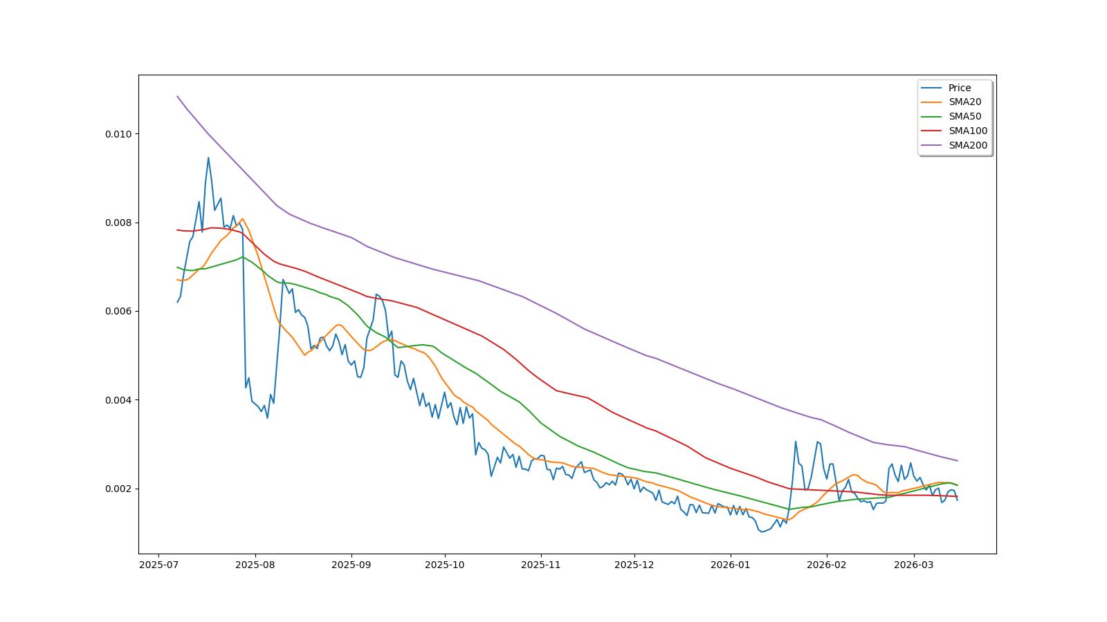 e-Radix Simple Moving Averages