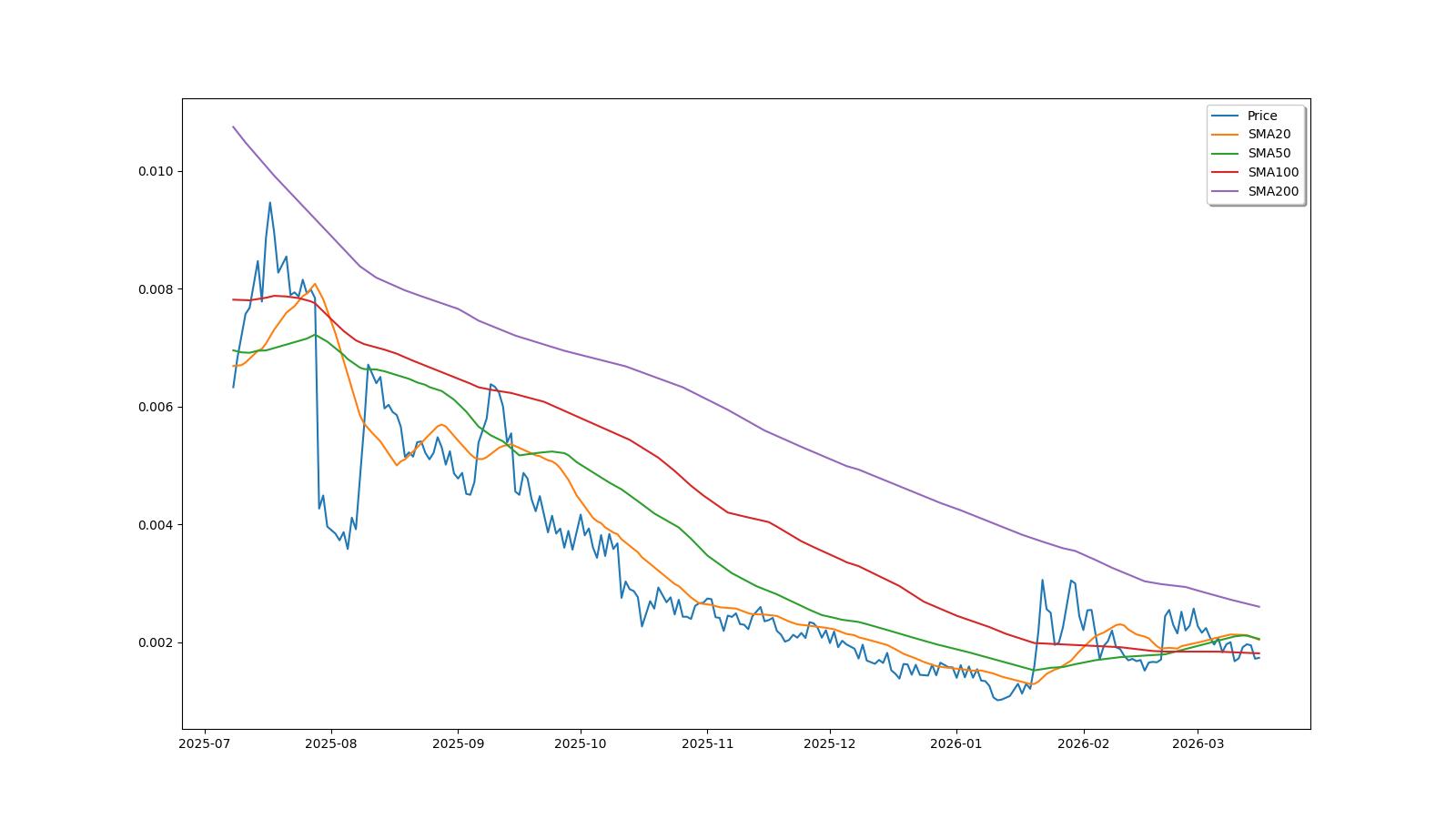 E-Radix Simple Moving Averages