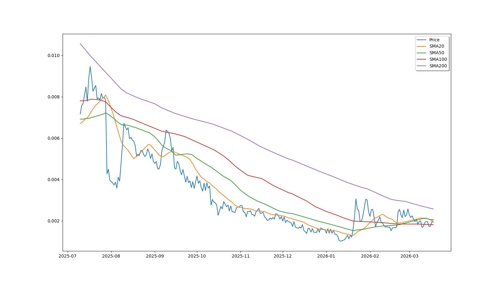 E-Radix Simple Moving Averages