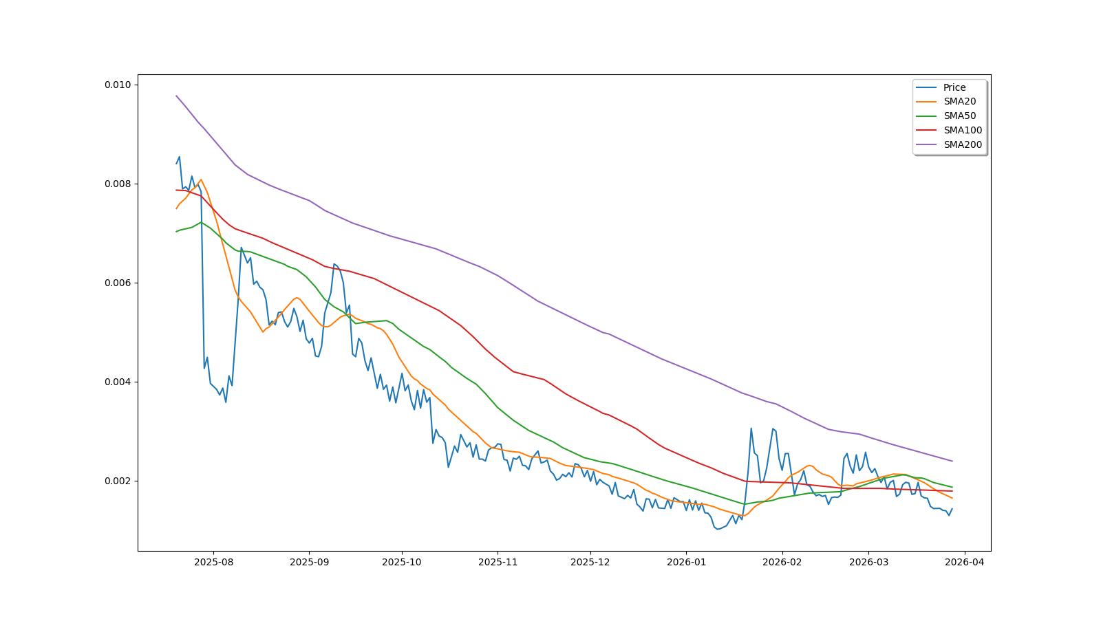 E-Radix Simple Moving Averages