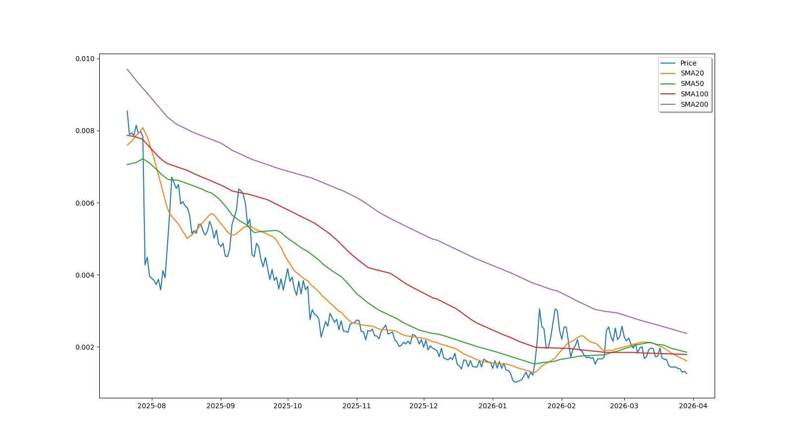 E-Radix Simple Moving Averages