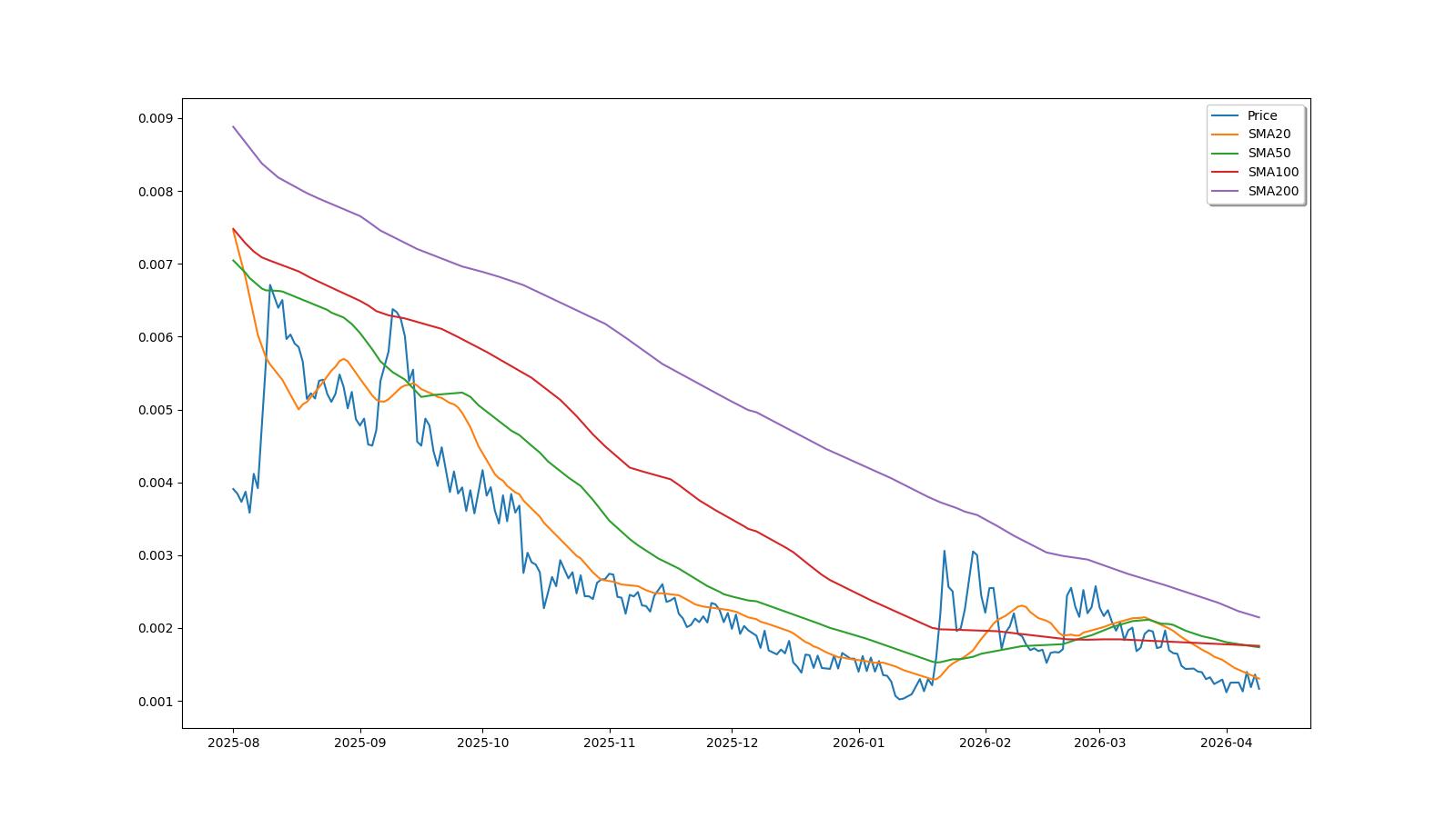 E-Radix Simple Moving Averages