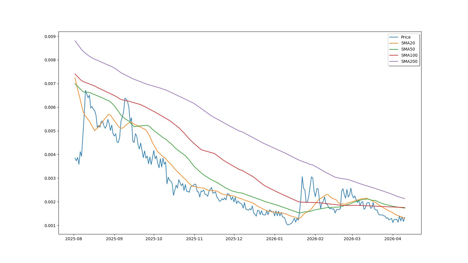 E-Radix Simple Moving Averages