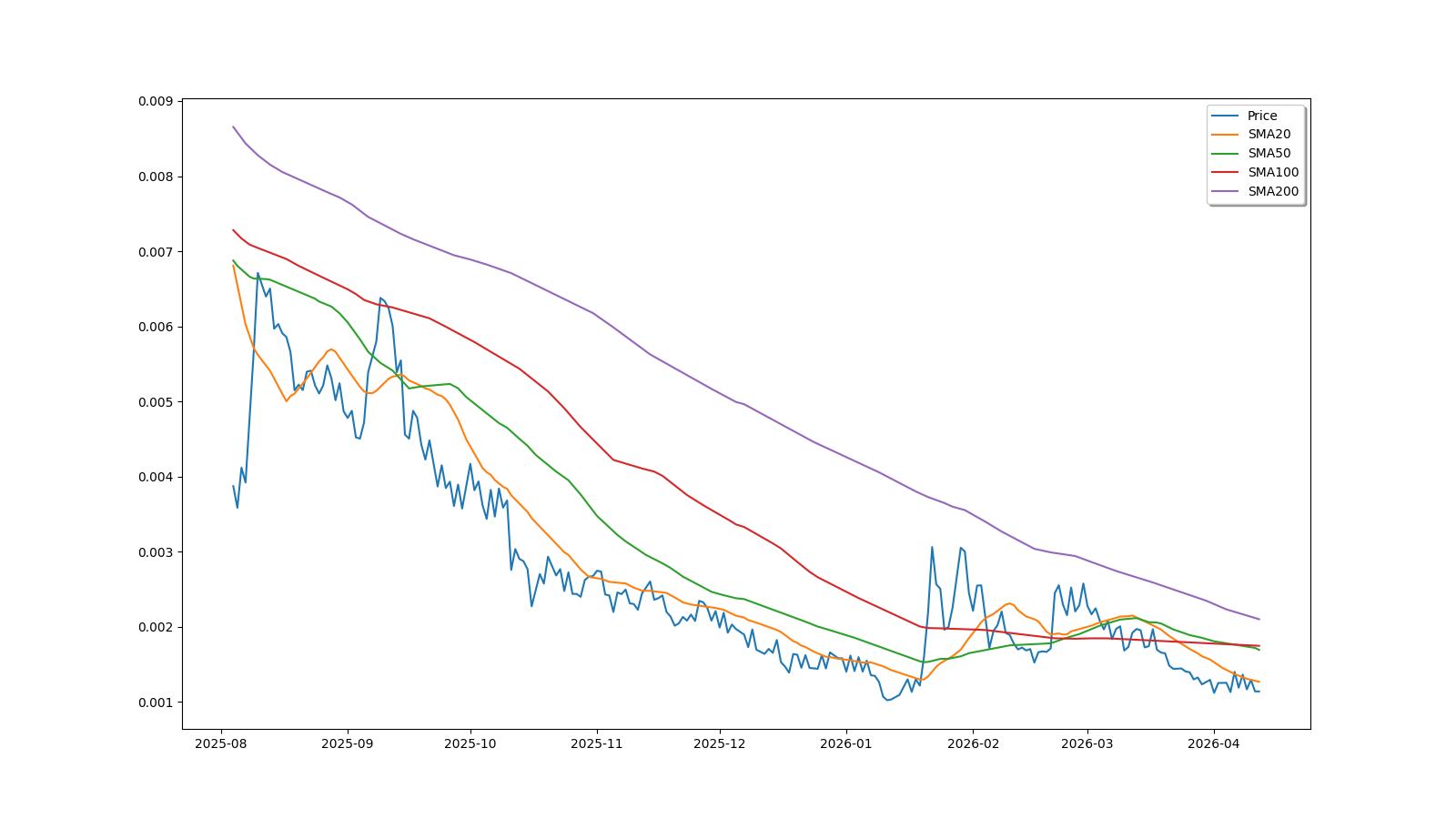 E-Radix Simple Moving Averages