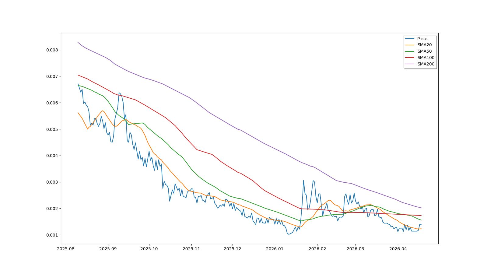 E-Radix Simple Moving Averages