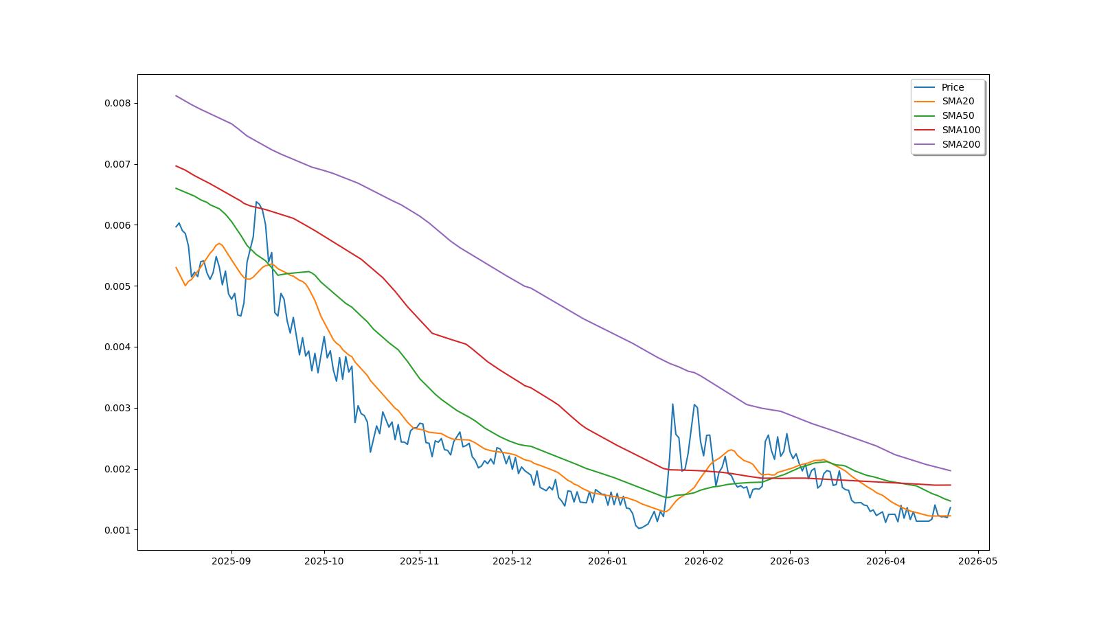 E-Radix Simple Moving Averages