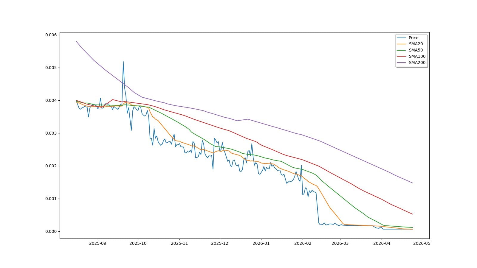 E4C Simple Moving Averages