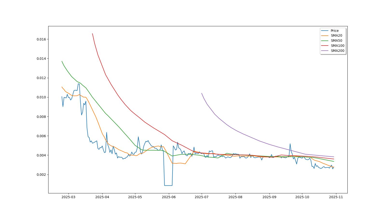 E4C Simple Moving Averages