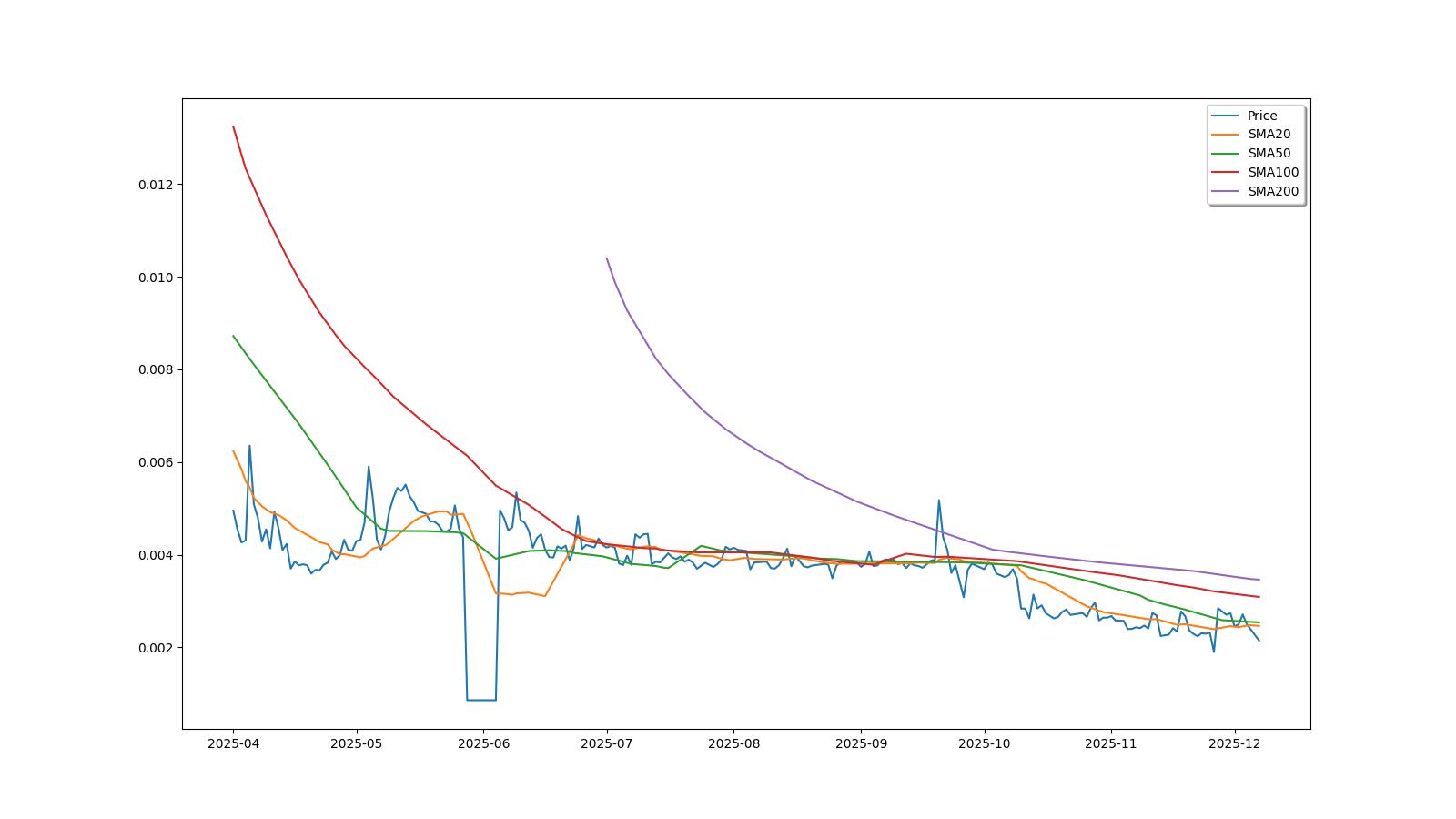E4C Simple Moving Averages