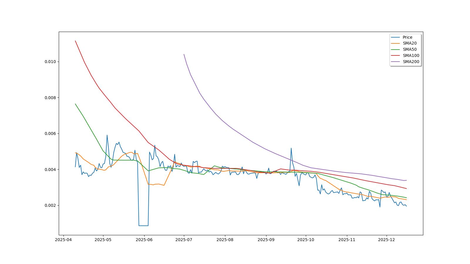 E4C Simple Moving Averages