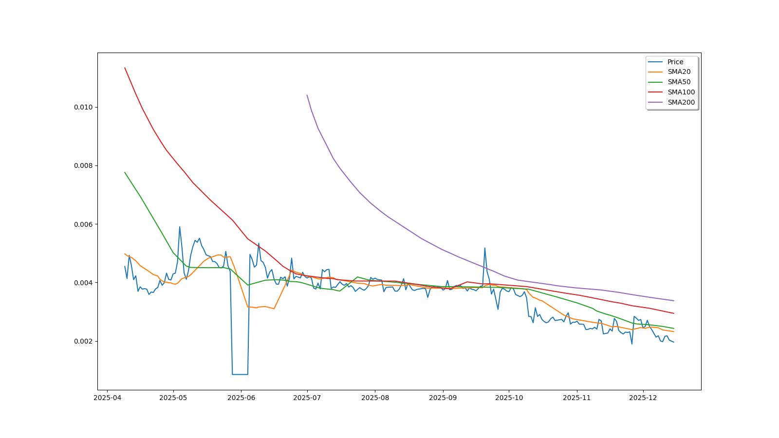 E4C Simple Moving Averages