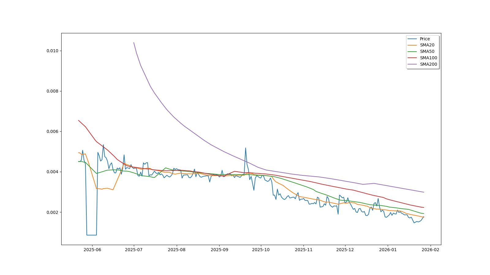 E4C Simple Moving Averages
