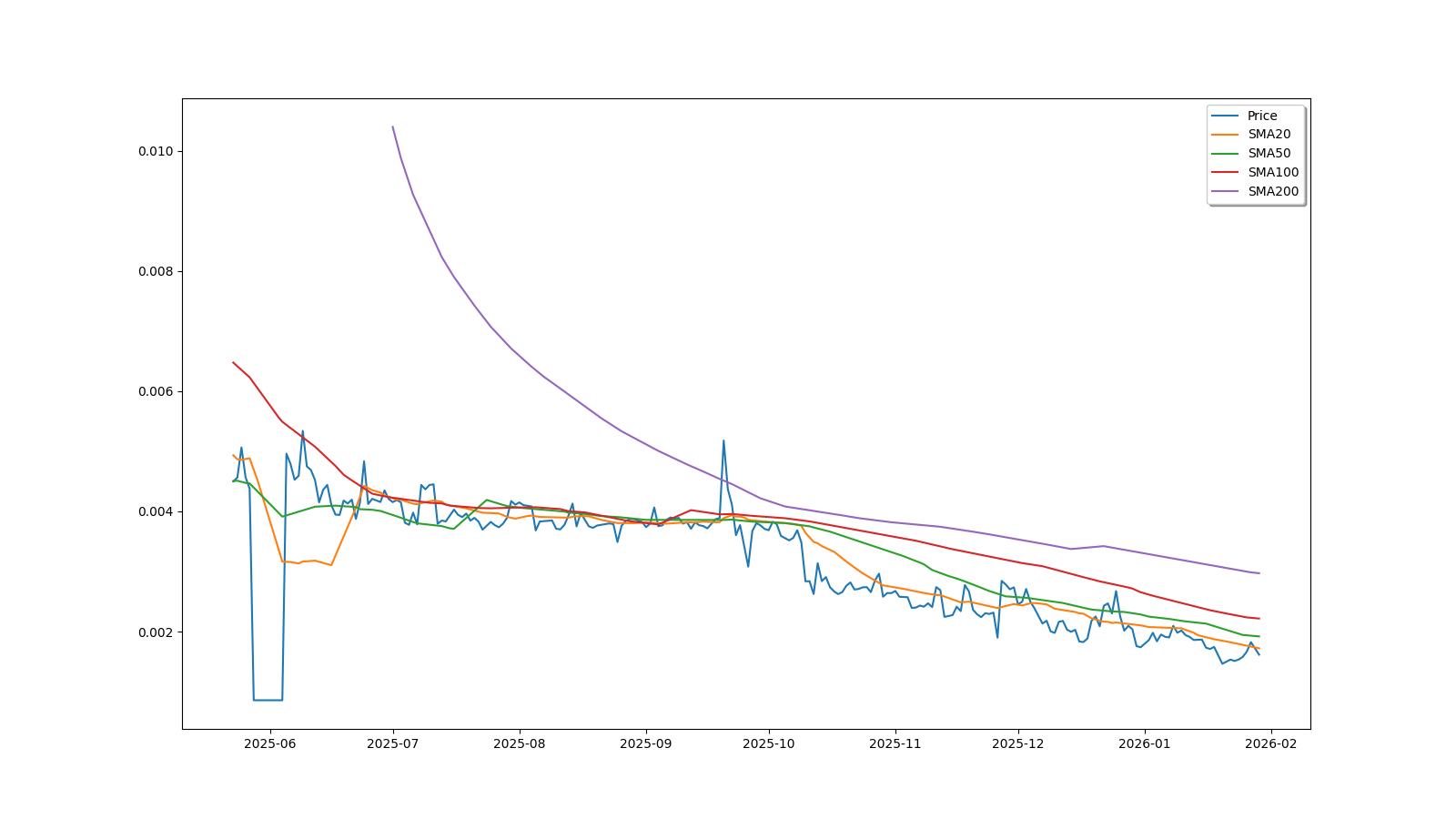 E4C Simple Moving Averages