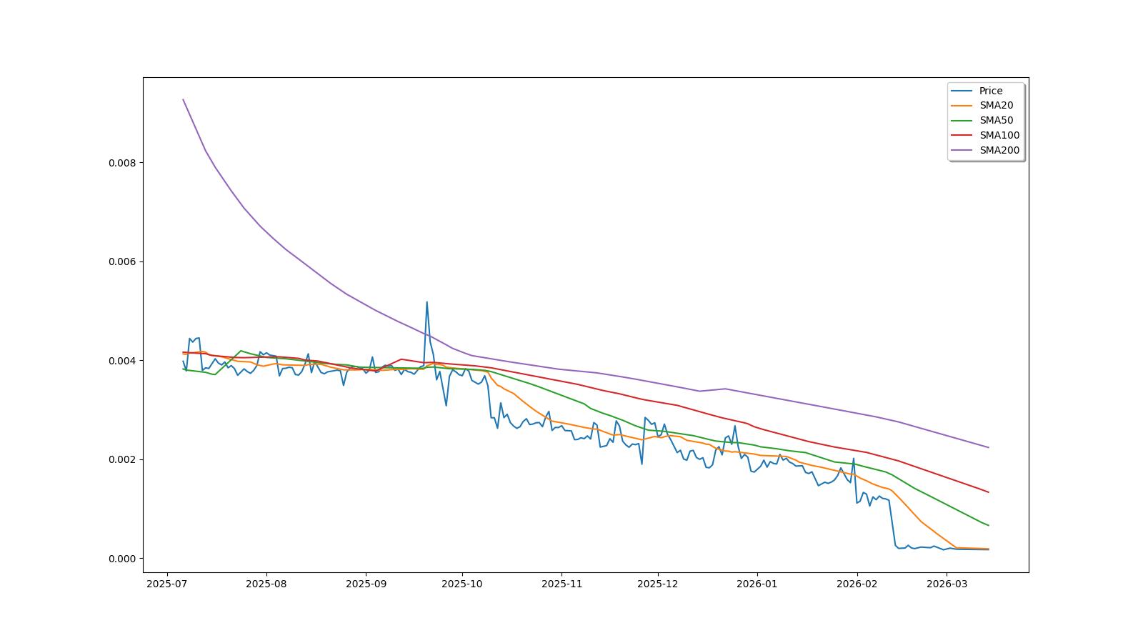 E4C Simple Moving Averages
