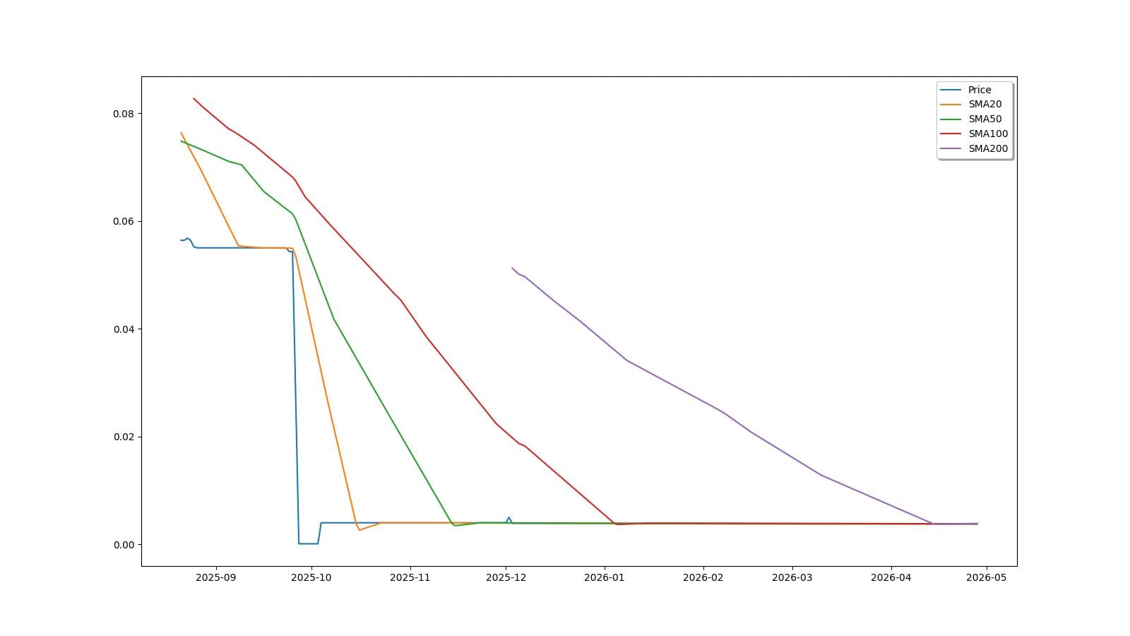 EAFIN Simple Moving Averages