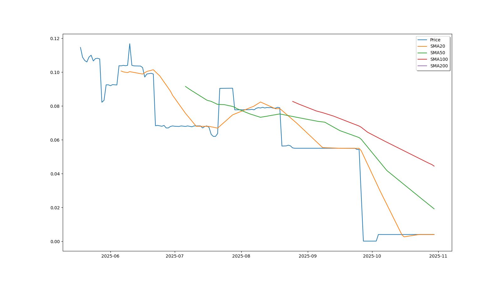 EAFIN Simple Moving Averages