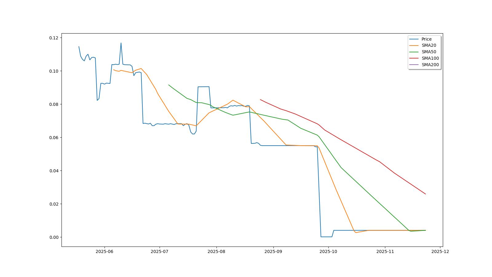 EAFIN Simple Moving Averages