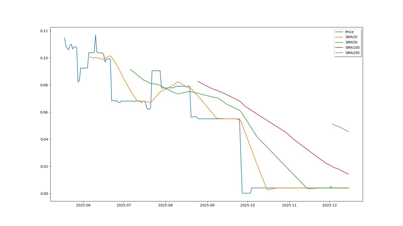 EAFIN Simple Moving Averages