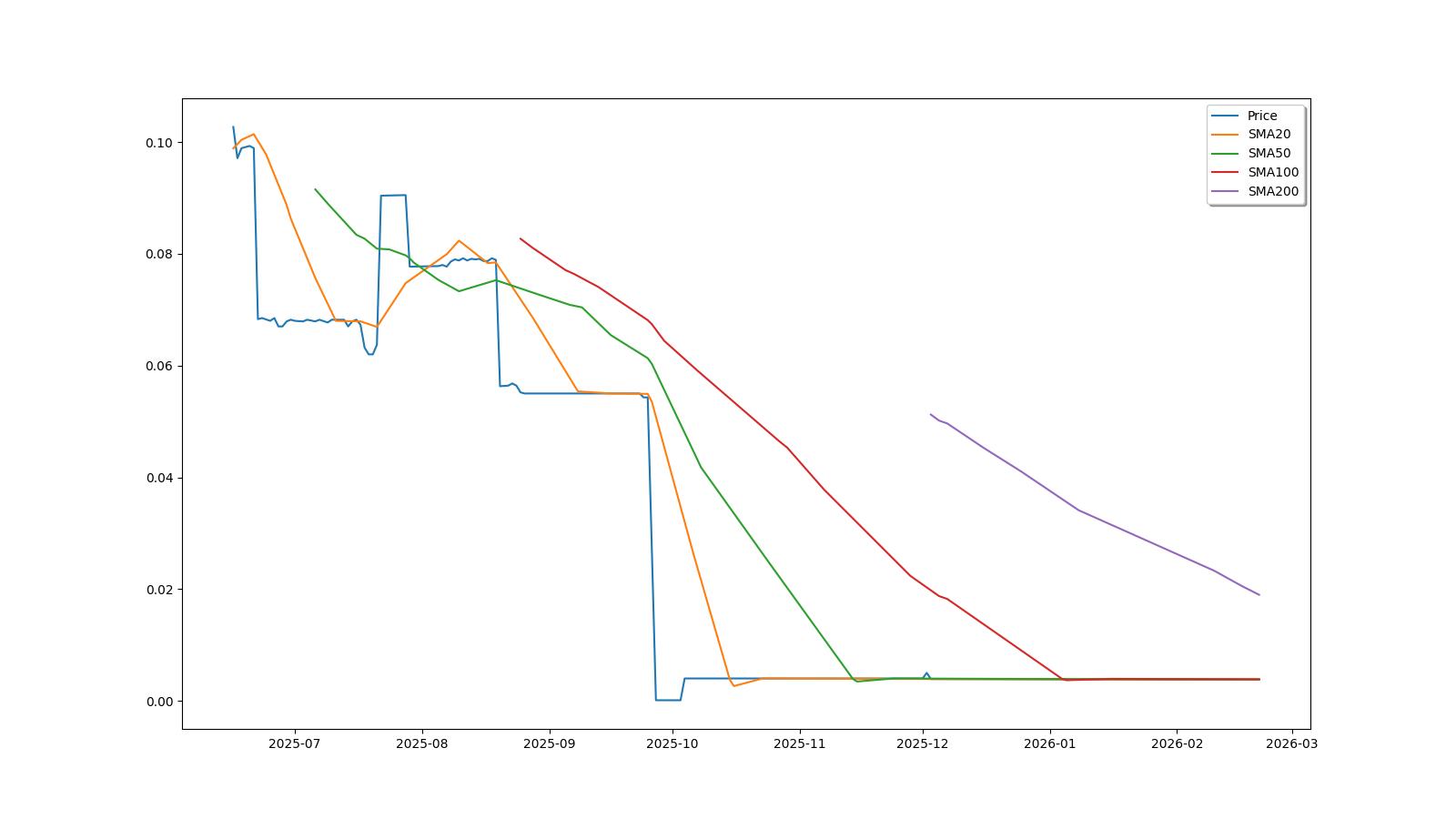 EAFIN Simple Moving Averages
