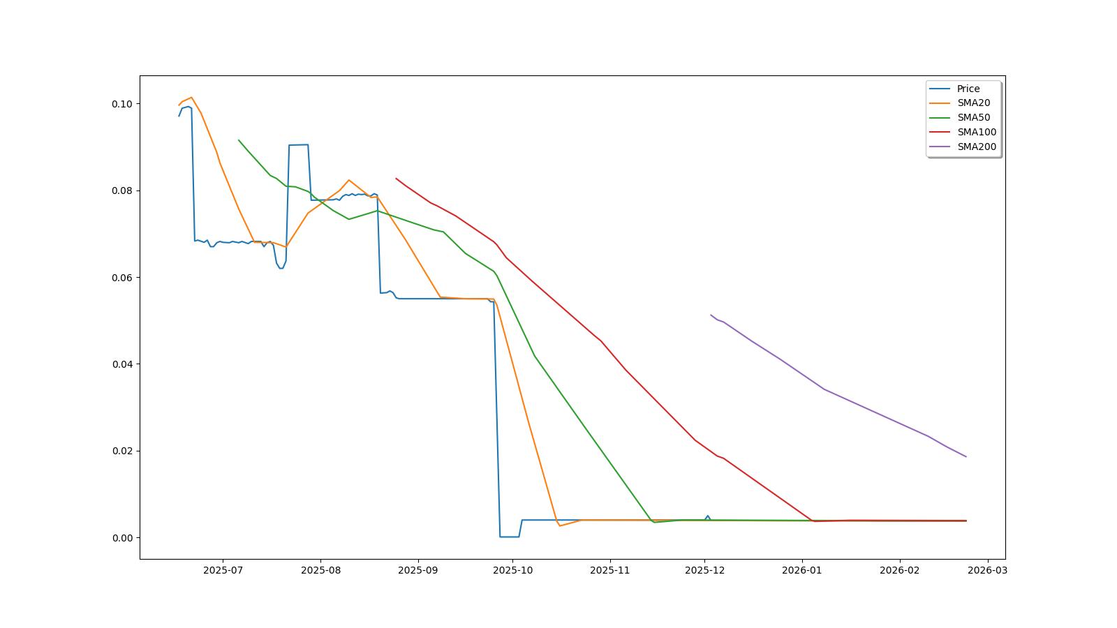 EAFIN Simple Moving Averages