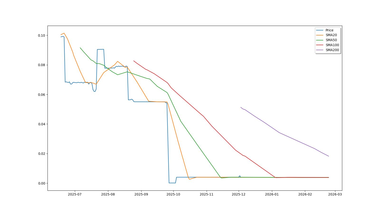 EAFIN Simple Moving Averages