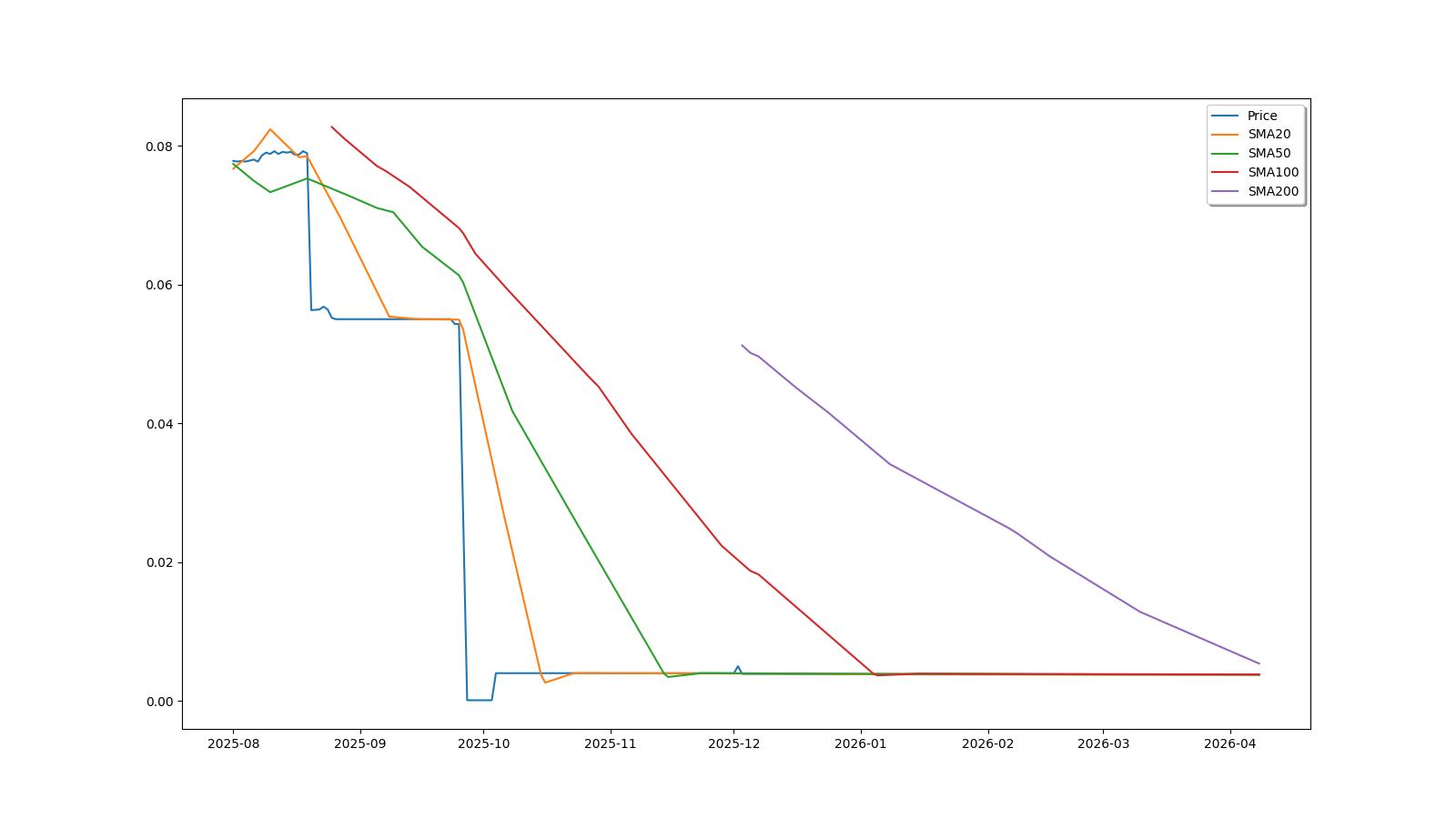 EAFIN Simple Moving Averages