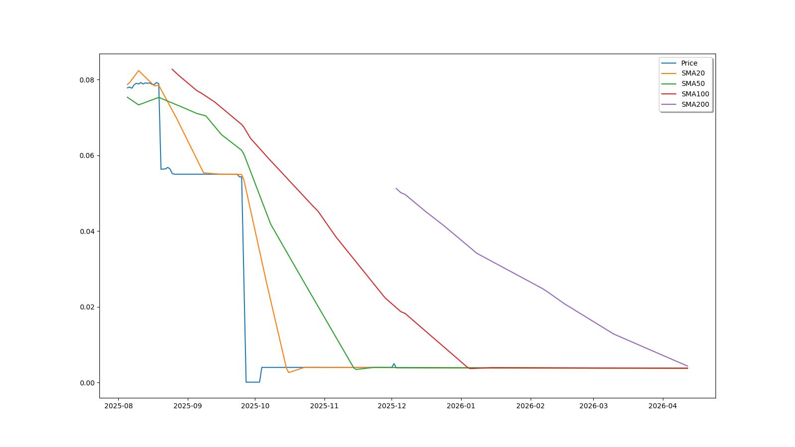 EAFIN Simple Moving Averages