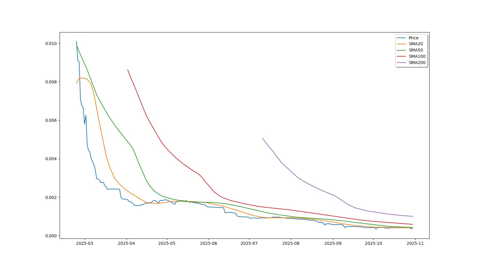 EARN'M Loyalty Ecosystem Simple Moving Averages