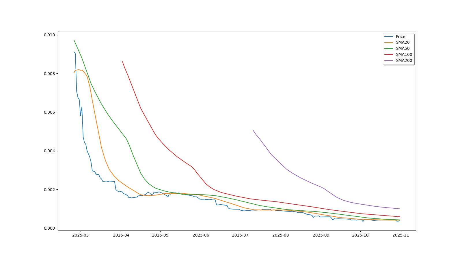 EARN'M Loyalty Ecosystem Simple Moving Averages