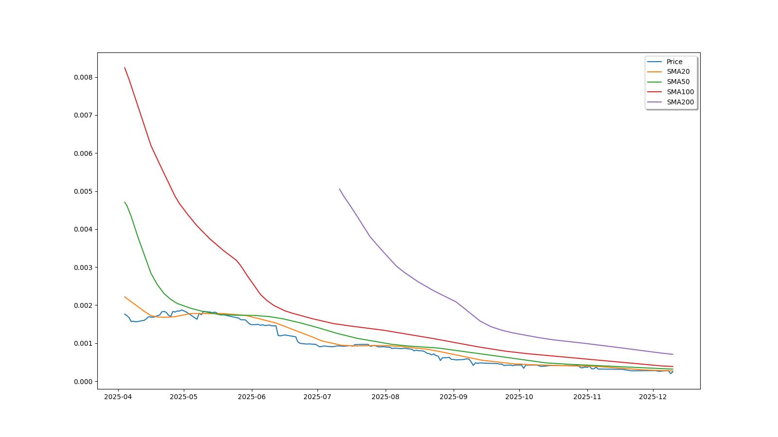 EARN'M Loyalty Ecosystem Simple Moving Averages