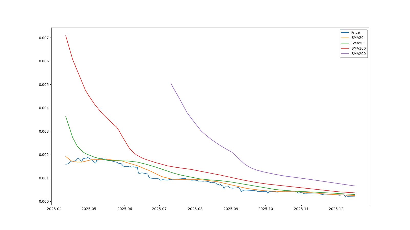 EARN'M Loyalty Ecosystem Simple Moving Averages