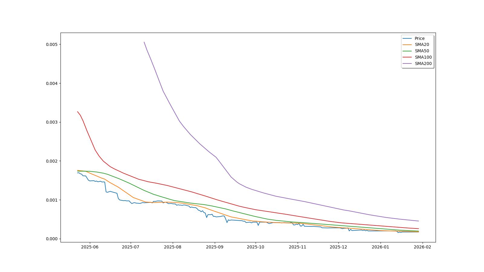 EARN'M Loyalty Ecosystem Simple Moving Averages