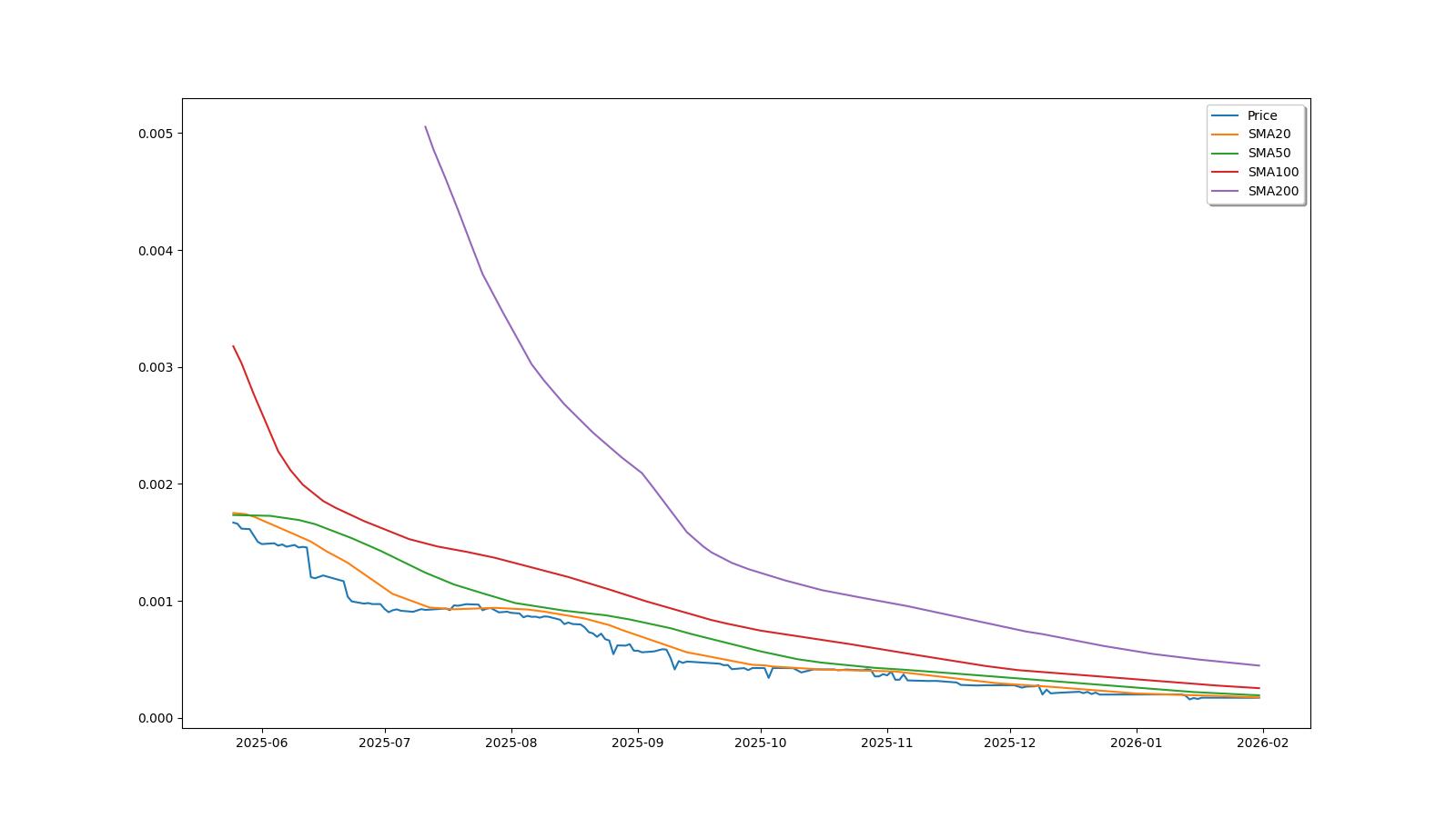 EARN'M Loyalty Ecosystem Simple Moving Averages