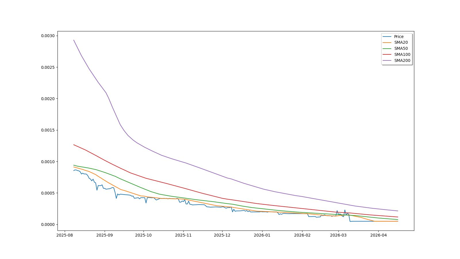 EARN'M Loyalty Ecosystem Simple Moving Averages