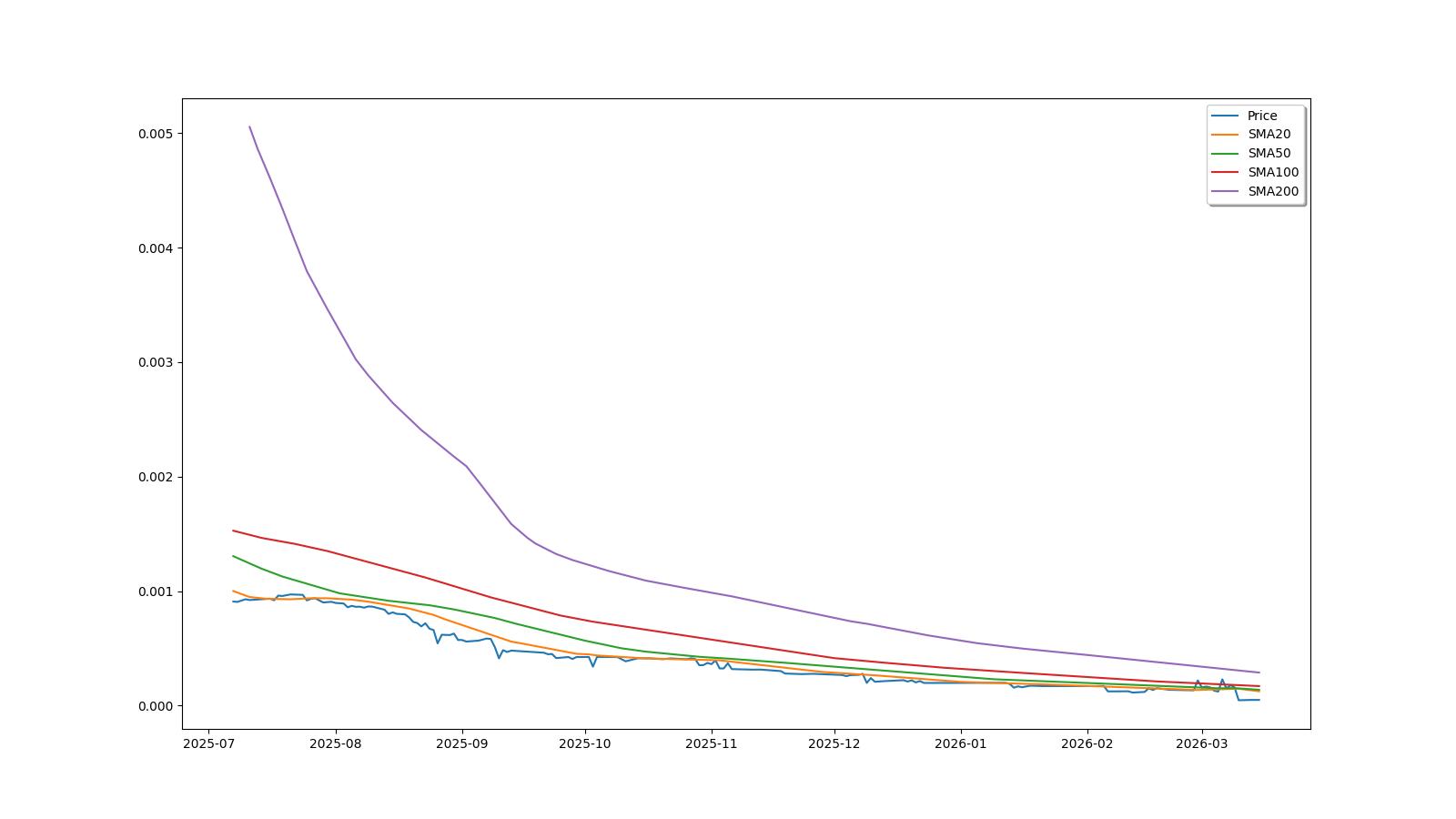 EARN'M Loyalty Ecosystem Simple Moving Averages