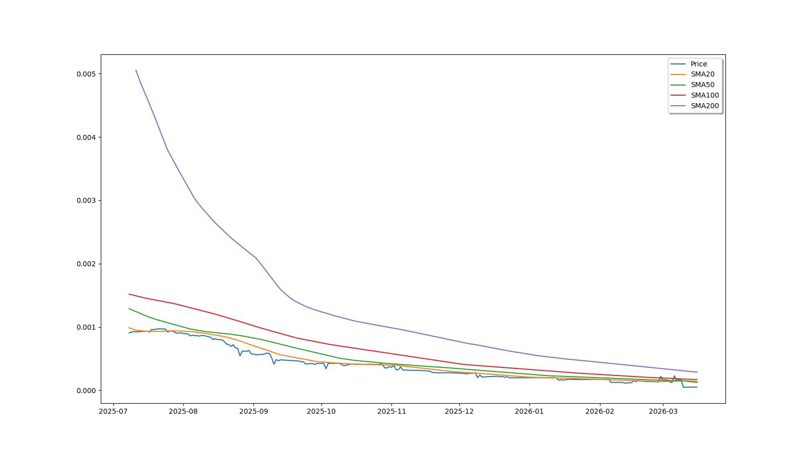 EARN'M Loyalty Ecosystem Simple Moving Averages