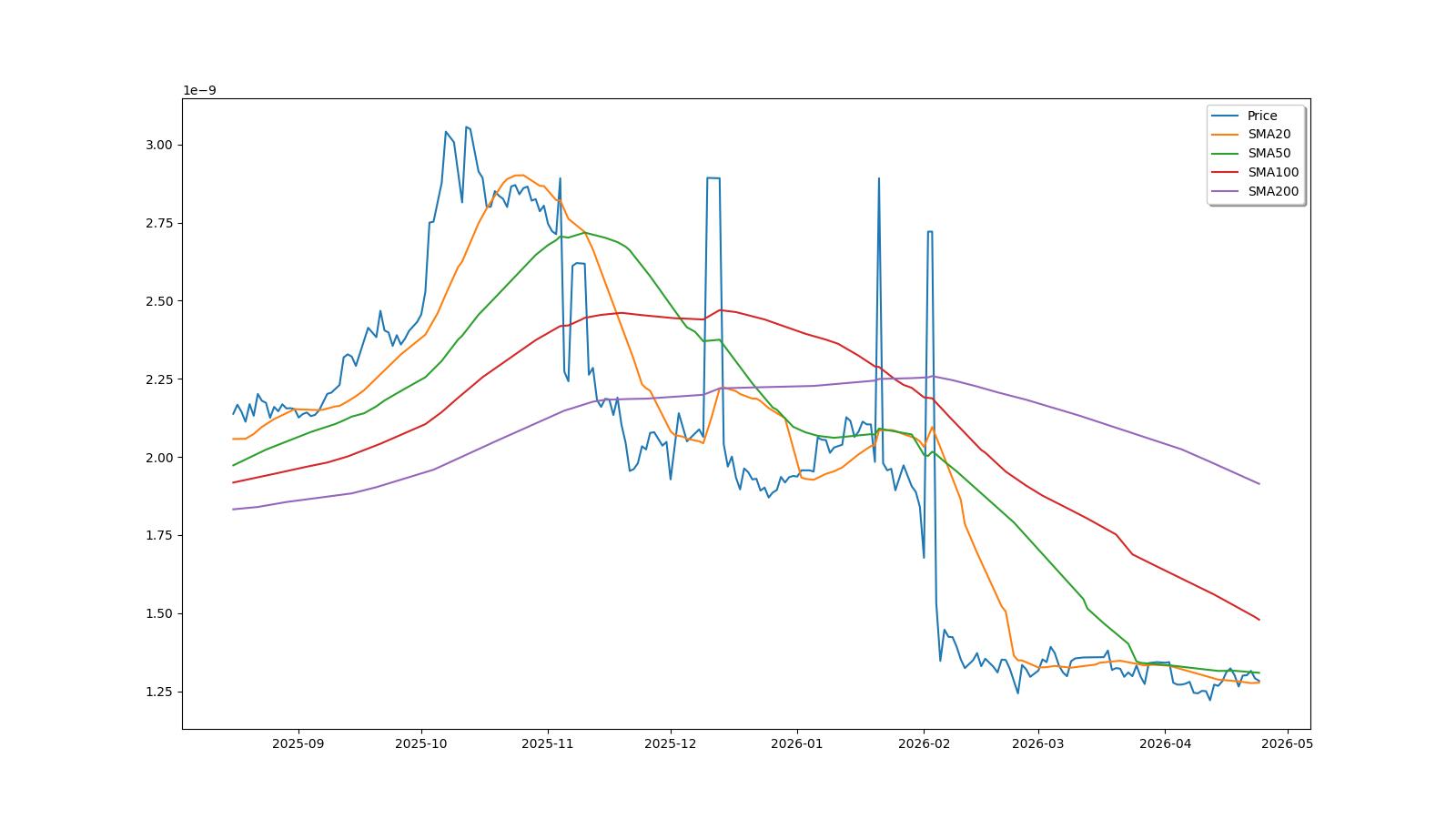 EarthByt Simple Moving Averages